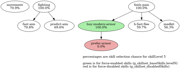 Bot skillset modding - Unvanquished